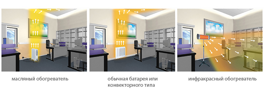 Le principe de fonctionnement et le dispositif de chauffage infrarouge