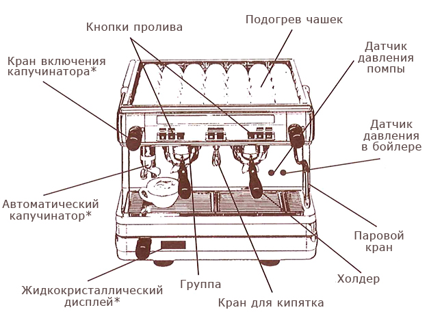 Dispositif et principe de fonctionnement de la machine à café